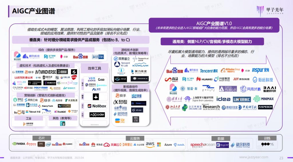 附下载|《2023年AIGC应用与实践展望报告》：人工智能重塑内容产业的作业模式 – 道乐研究院